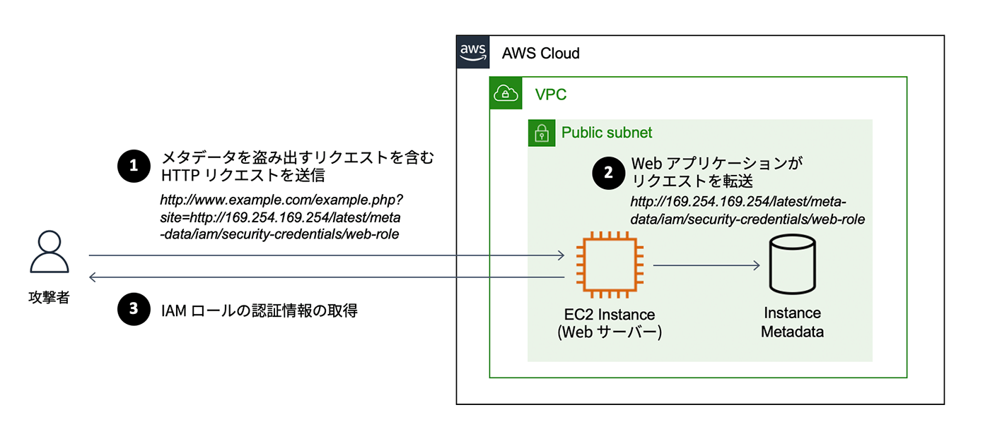 今すぐできる Amazon Ec2 認証情報の漏洩対策 変化を求めるデベロッパーを応援するウェブマガジン Aws